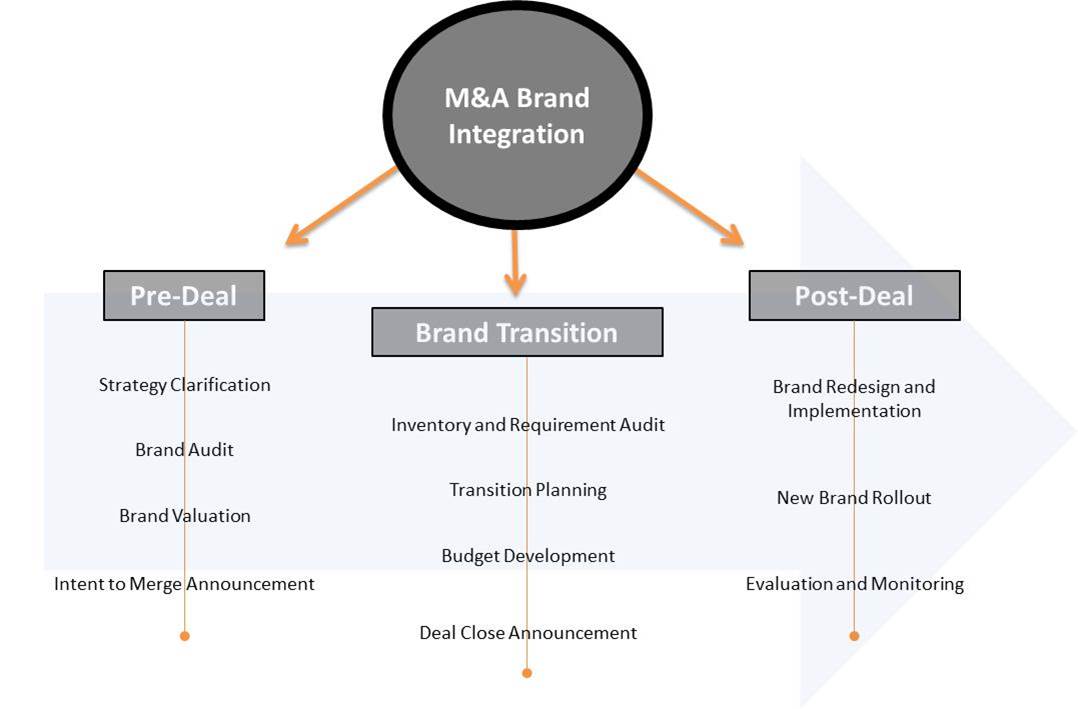 M&A Integration: How To Do It Right - REINVENTION, inc. | Business ...